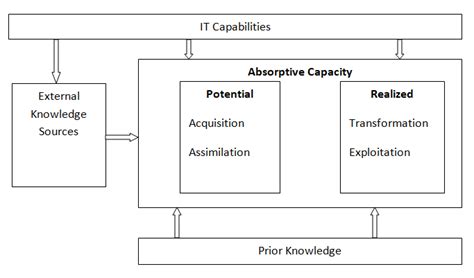 Proposed ACAP Framework For Academic Researcher Download Scientific Diagram