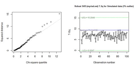 Q Q Plot And 2 T Using Robust Myriadest Svd For Simulated Data With Download Scientific