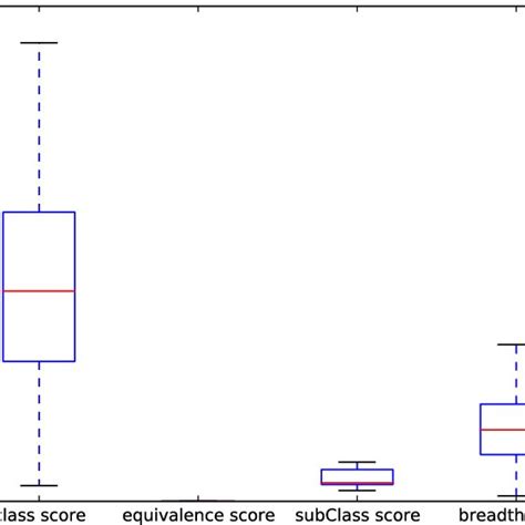 A Boxplot Representing The Coverage For Each Of Our Dependent Variables