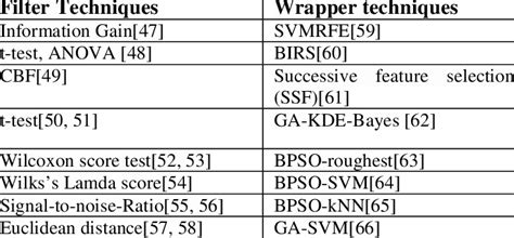 Filter And Wrapper Techniques Used For Microarray Download Table