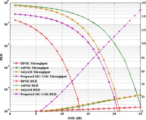 trade off between ber and throughput download scientific diagram