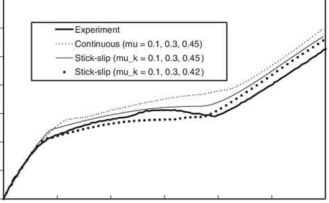 Stick Slip And Continuous Friction Model Vs Experiment For A 240 M Download Scientific Diagram
