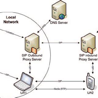 A Common SIP Setup Download Scientific Diagram