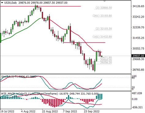 Cfd Indices Wall Street Slipped Ahead Of Non Farm Payroll Tick Insights