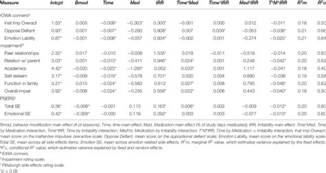 Parameter Estimates For Fixed Effects In Mixed Model Analyses