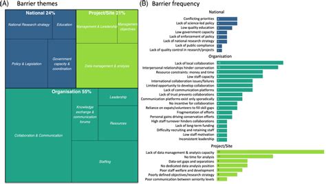 A Treemap Plot Presenting The Proportion Of Barriers For Each Of The Download Scientific