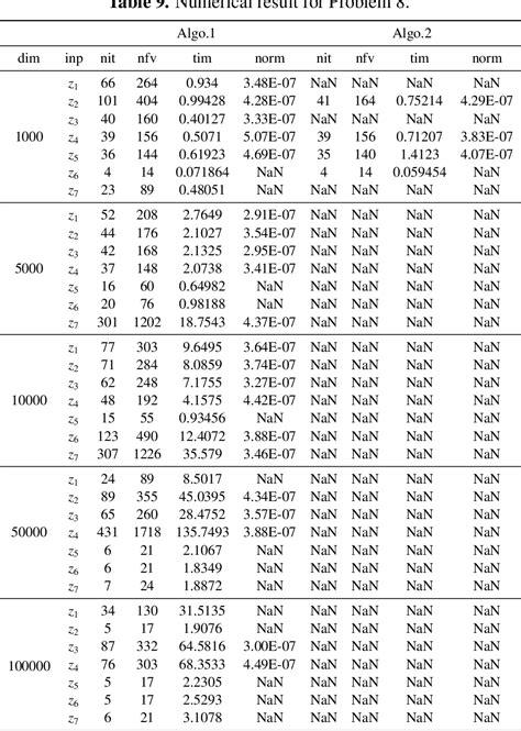 table 9 from an e ﬃ cient gradient free projection algorithm for