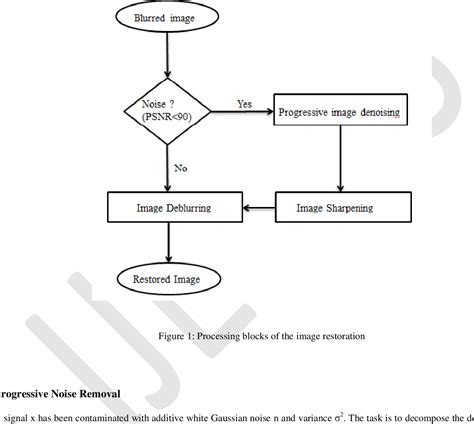Figure 1 From Image Restoration Using Progressive Image Denoising And Blind Image Deblurring