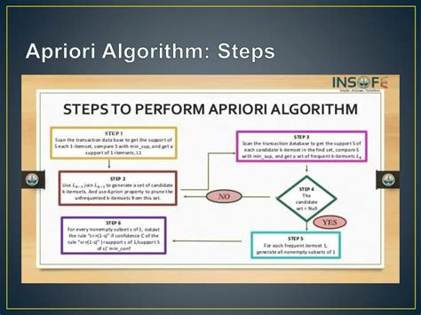 Association Rule Mining With Apriori Algorithmpptx