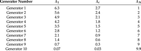 Parameter Setting Of λ 1 λ C λ N Download Scientific Diagram