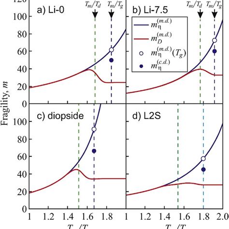 Modified fragility parameters m η m d and m D m d as a Download Scientific Diagram