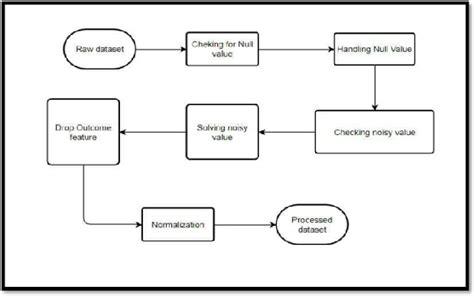 Figure 1 From Evaluating Machine Learning Model Performance In Predicting Polycystic Ovarian