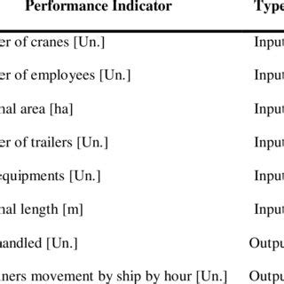 Performance Indicators Used Download Table