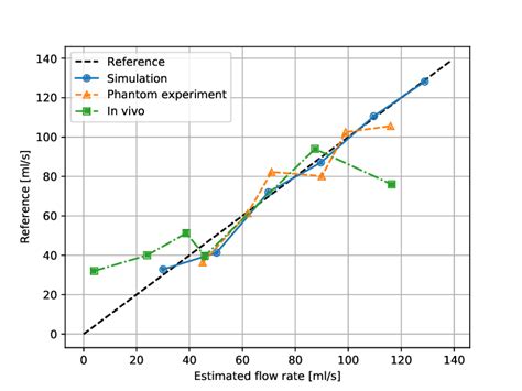 Comparison Of Simulated Experimental And In Vivo Flow Rate Estimation