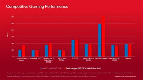 Qualcomm Shares Snapdragon X Elite Vs Intel Core Ultra 7 155H Gaming Performance Comparison
