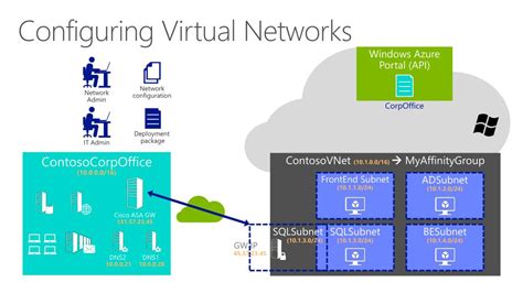 Ppt Windows Azure Virtual Networks Powerpoint Presentation Free