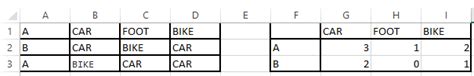 Excel Count Text Occurrences In Function Of Text In 1st Colum Stack