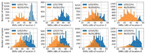 Snr Distributions And Nlos Los Proportions In Different Static Locations Download Scientific