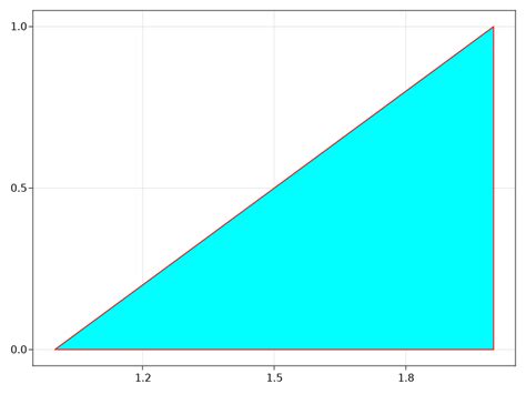 Makie Help With Plotting Just The Boundary Of A Polygon Visualization Julia Programming
