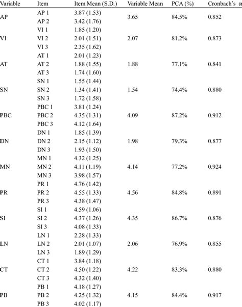 Mean And Standard Deviation Of The Score For Each Item In The E Tpb Download Scientific Diagram