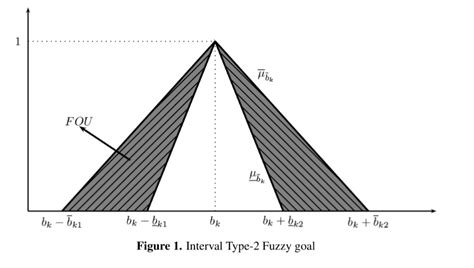An Approach For Solving Goal Programming Problems Using Interval Type 2 Fuzzy Goals Ingeniería