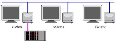 Architecture Examples 1 Server Station And 2 Client