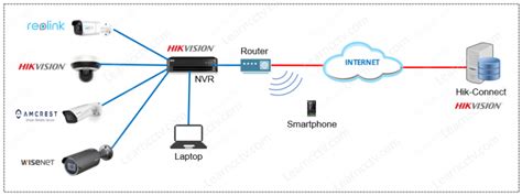 how to add an ip camera to a hikvision nvr easy step by step learn