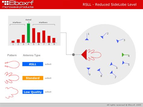 sidelobe level sll of an antenna radiation pattern elboxrf