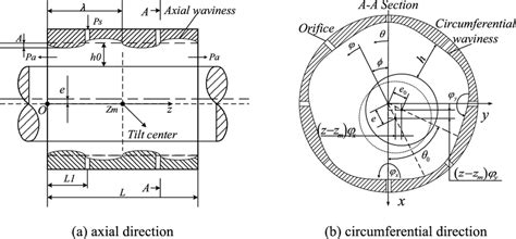 Schematic Diagram Of Bearing With Sinusoidal Waviness Download Scientific Diagram