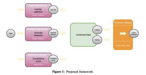 A New Saudi Ai Research Initiative Integrating Supervised And Unsupervised Machine Learning