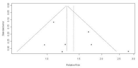 funnel plot of the estimates of relative risk versus standard error