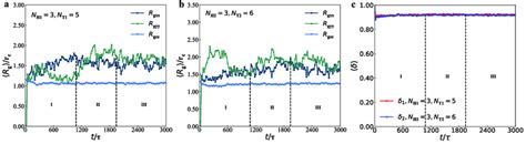 The Average Radius Of Gyration R G Of A Type I Lipid Chains And B