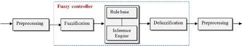 Fuzzy Logic Controller Block Diagram Download Scientific Diagram