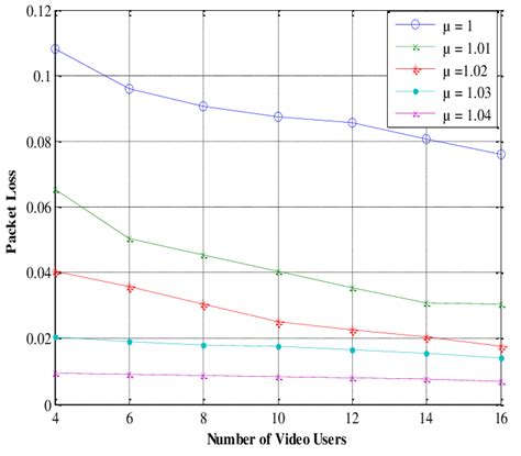 Packet Loss Ratio As A Function Of Nv Download Scientific Diagram