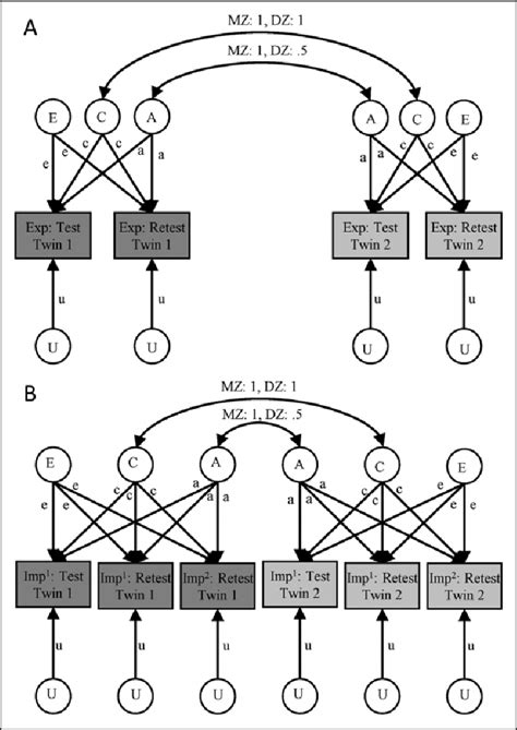 univariate genetic model fitting a aceu model for explicit measures download scientific