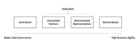 The Data Organization Spectrum