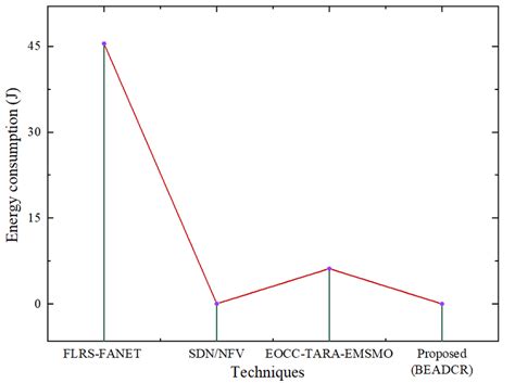 Energy Consumption Comparison Download Scientific Diagram