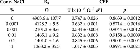 Extrapolated Values Of The Designed Equivalent Circuit Parameters From