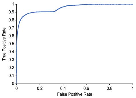Roc Curve For Detecting Airway Invasion In An Image Frame Download