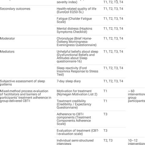 Overview Of The Assessments Utilized In The Randomized Controlled Trial