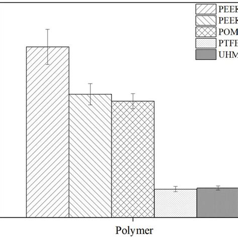 Vickers Microhardness Of Five Different Polymer Samples Download