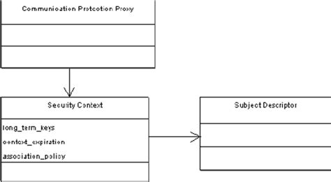Class Diagram Of The Security Context Pattern Download Scientific Diagram