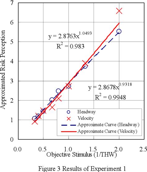 Figure 1 From Identification Of Visual Cues And Quantification Of Drivers Perception Of
