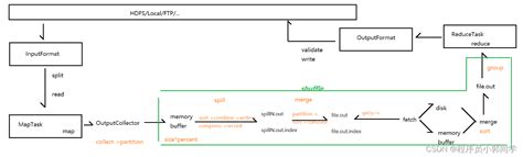 Mapreduce执行流程 Csdn博客