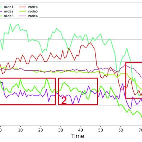 Traffic Flow Comparison Of Adjacent Nodes The Data In The Figure 2 Is Download Scientific