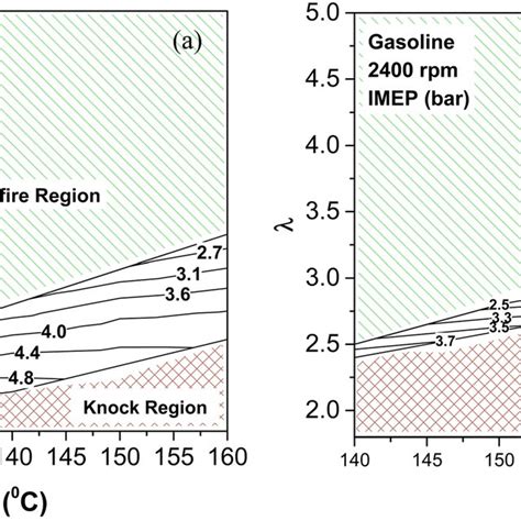 hcci operating range for gasoline at a 1200 rpm b 2400 rpm