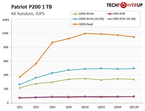 Patriot P200 1 Tb Review Synthetic Testing Random And Sequential