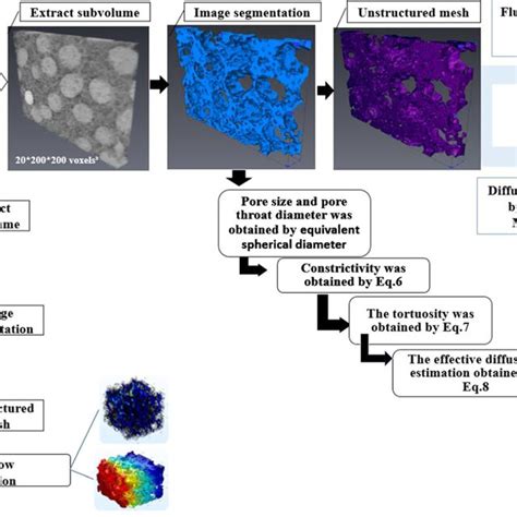 Workflow For Image Based Computation Of Transport Properties Download