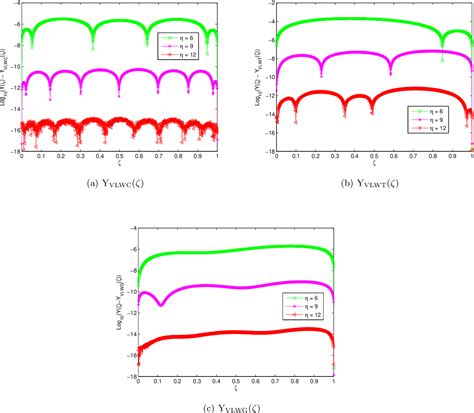 Figure 1 From Vieta Lucas Wavelet Based Schemes For The Numerical