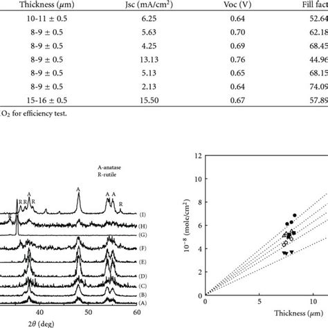 Ttie Tio2 Thin Film Morphology After Annealing At 500°c Download Scientific Diagram